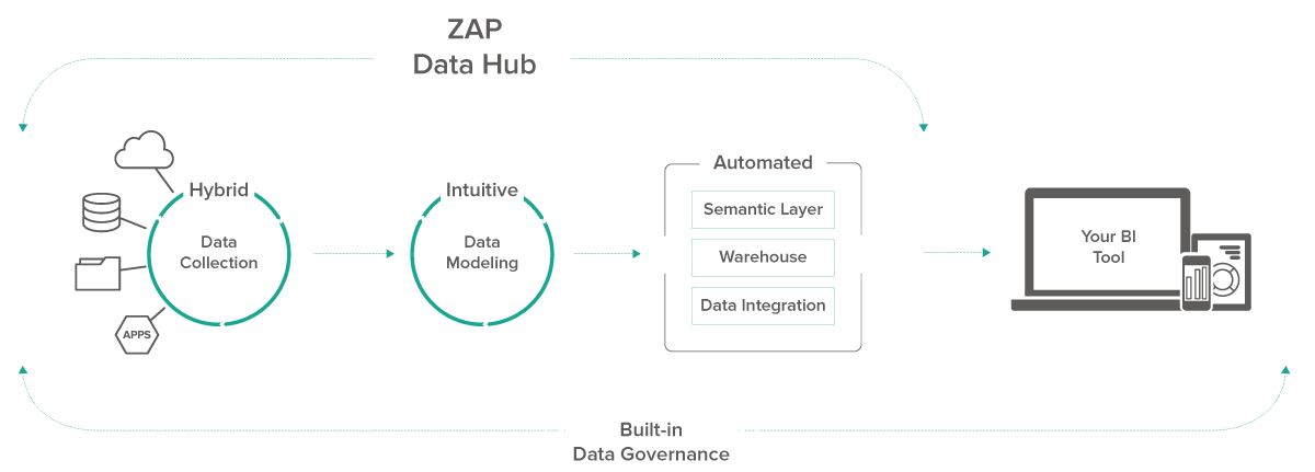Zap Data Hub For Sap Business One Simplifying Data